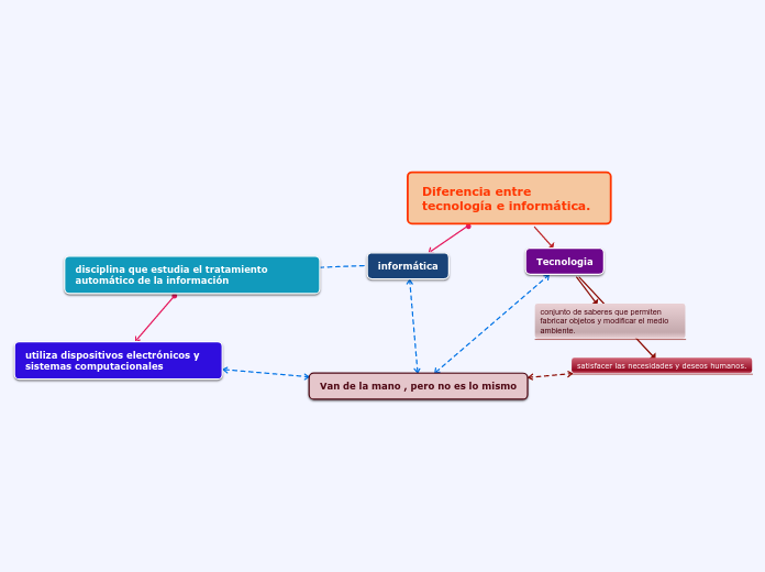 Diferencia entre tecnología e informática. - Mind Map